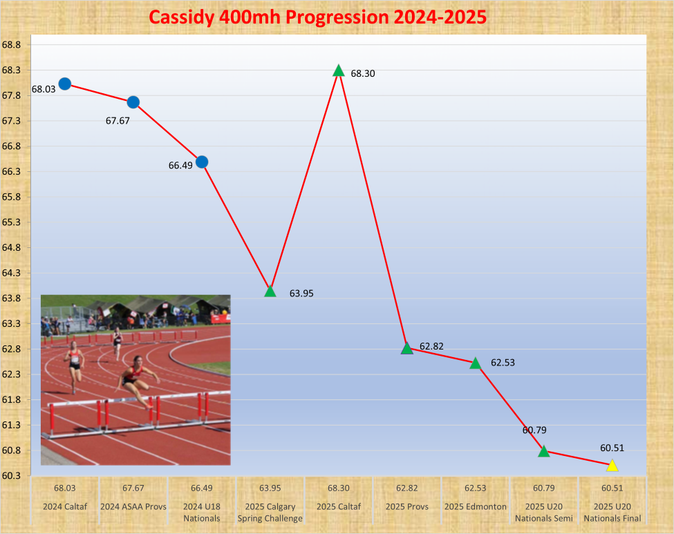 Athlete Progressions – Alberta Speed School